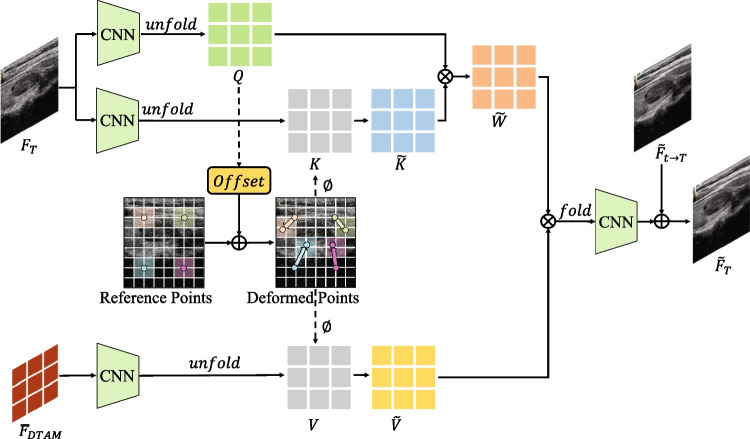DSTAN: A Deformable Spatial-temporal Attention Network with Bidirectional Sequence Feature ...