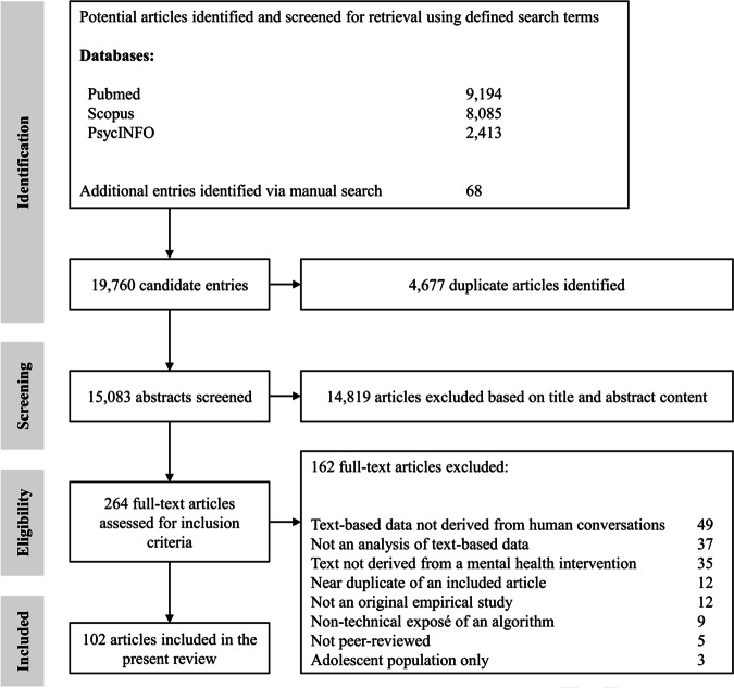 Natural language processing for mental health interventions: a systematic review and research ...