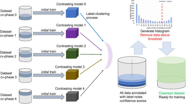 Efficient automated error detection in medical data using deep-learning ...