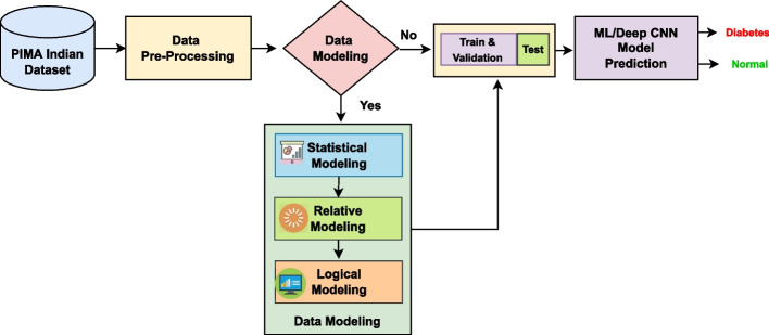 An effective correlation-based data modeling framework for automatic ...