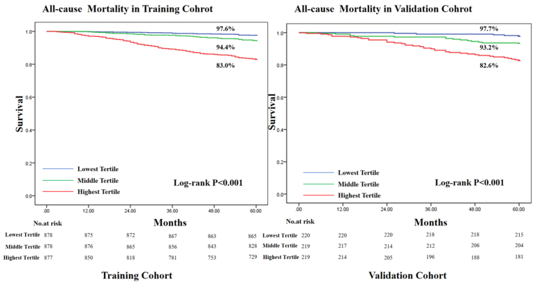 Development and validation of a risk score nomogram model to predict the risk of 5-year all ...