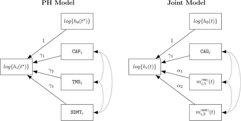 Joint modeling of multivariate longitudinal data and survival data in several observational ...