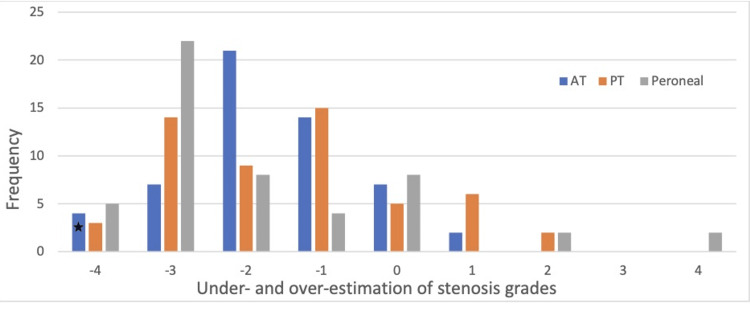 Comparison Of Duplex Ultrasound And Digital Subtraction Angiography For