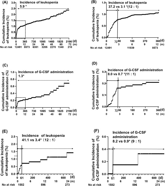 Antithyroid drug-induced leukopenia and G-CSF administration: a long-term cohort study - PMC