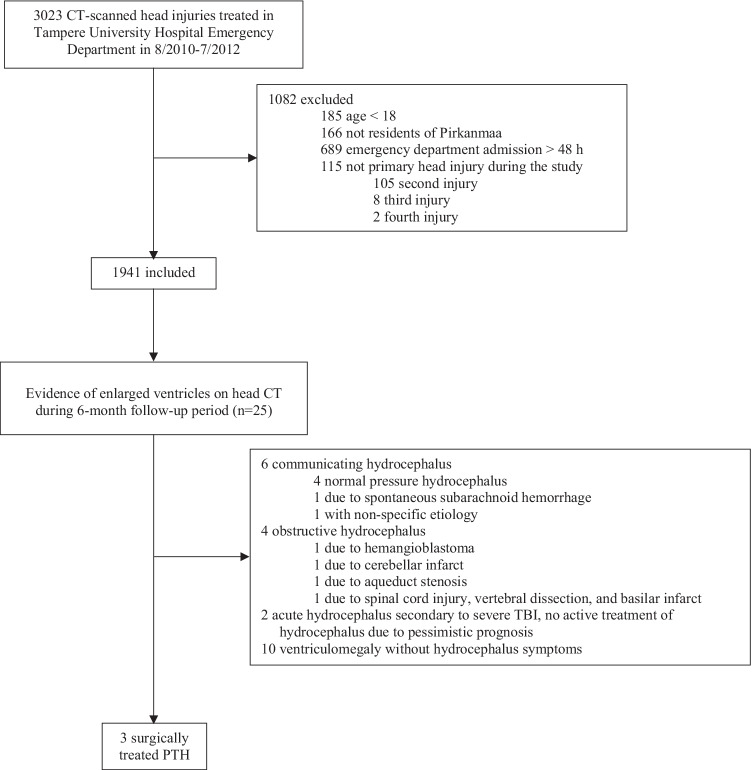 Incidence of surgically treated post-traumatic hydrocephalus 6 months following head injury in ...