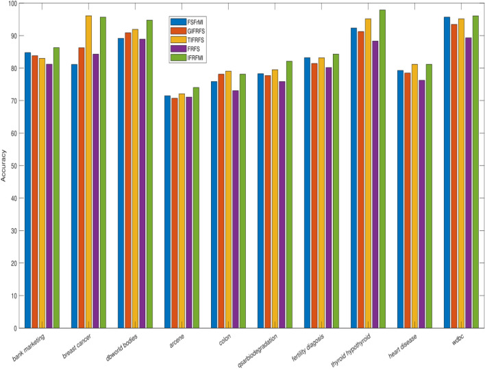 Hybrid similarity relation based mutual information for feature selection in intuitionistic ...