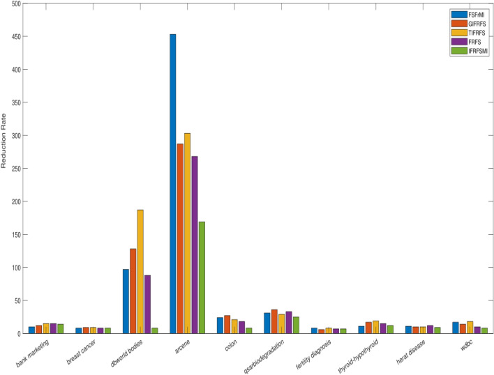 Hybrid similarity relation based mutual information for feature selection in intuitionistic ...