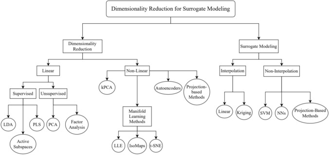 Dimensionality Reduction in Surrogate Modeling: A Review of Combined Methods - PMC