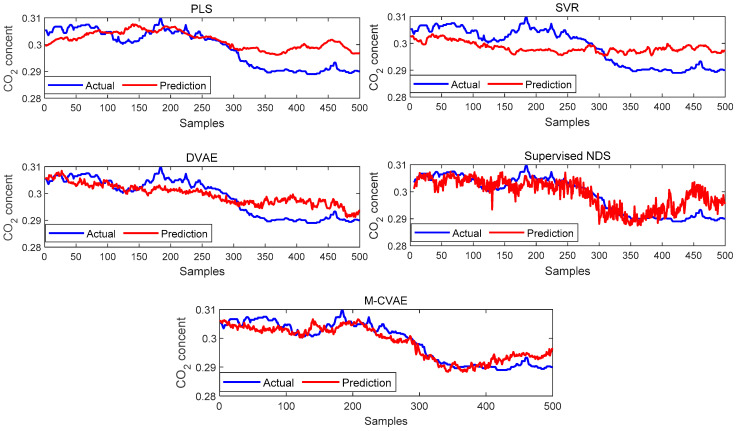 Supervised Multi Layer Conditional Variational Auto Encoder For Process Modeling And Soft Sensor