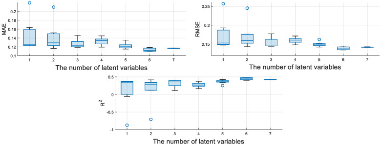 Supervised Multi Layer Conditional Variational Auto Encoder For Process Modeling And Soft Sensor