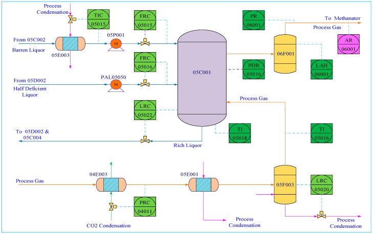 Supervised Multi Layer Conditional Variational Auto Encoder For Process Modeling And Soft Sensor