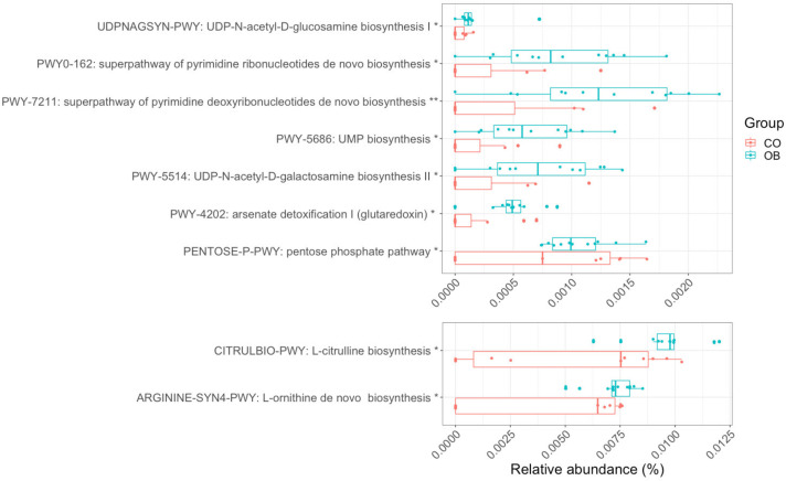 Duodenal Metatranscriptomics To Define Human And Microbial Functional Alterations Associated
