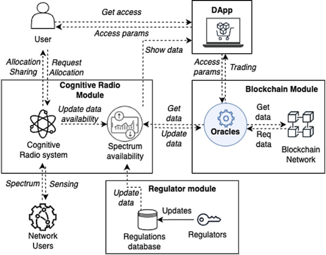 A survey on advancements in blockchain-enabled spectrum access security for 6G cognitive radio ...