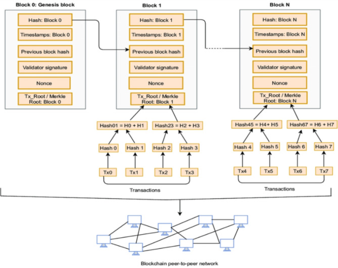 A survey on advancements in blockchain-enabled spectrum access security for 6G cognitive radio ...