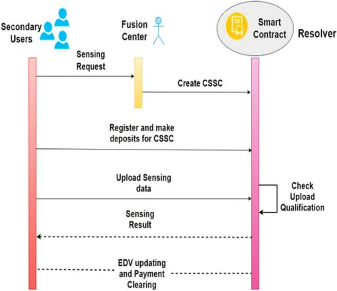 A survey on advancements in blockchain-enabled spectrum access security for 6G cognitive radio ...