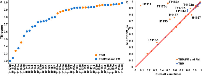 Enhancing alphafold-multimer-based protein complex structure prediction with MULTICOM in CASP15 ...