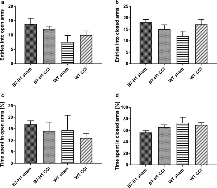 Affective and cognitive behavior is not altered by chronic constriction ...