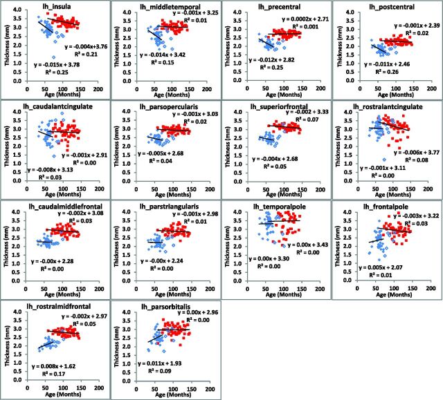 Brain Region Specific Degeneration With Disease Progression In Late