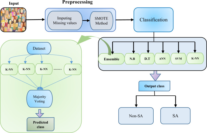 Prediction of successful aging using ensemble machine learning ...