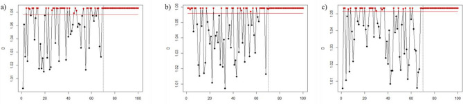 Support vector data description with kernel density estimation (SVDD-KDE) control chart for ...