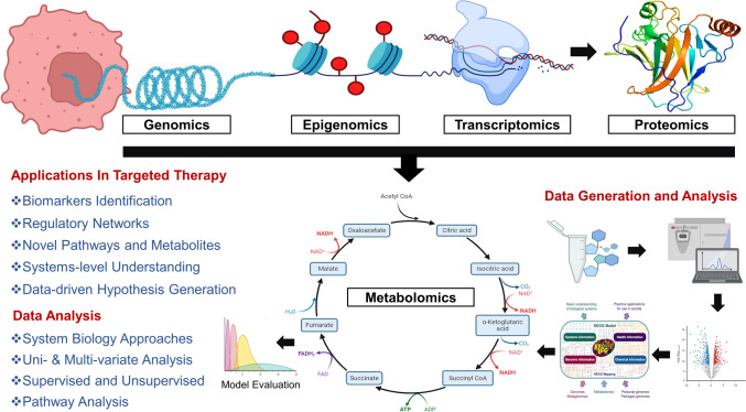 From Data to Cure: A Comprehensive Exploration of Multi-omics Data Analysis for Targeted ...
