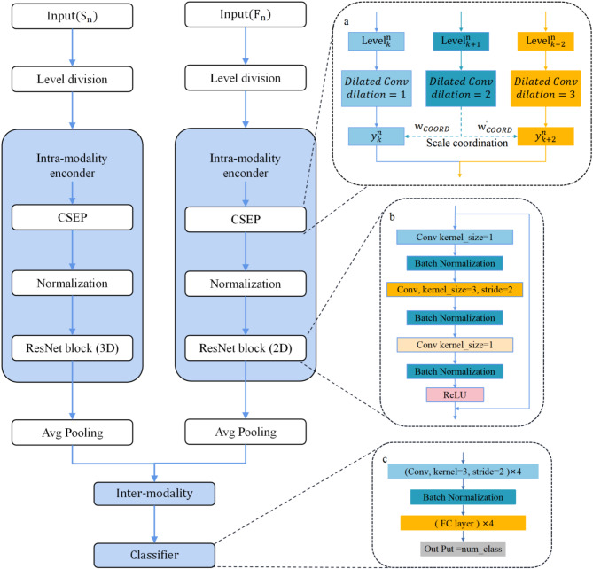 CSEPC: a deep learning framework for classifying small-sample multimodal medical image data in ...