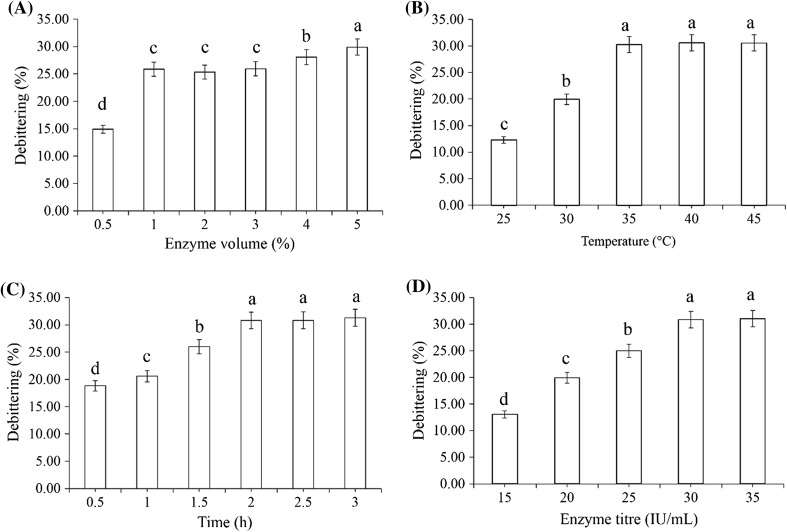 In silico optimization of enzyme mediated debittering of Assam lemon: biochemical and sensory ...