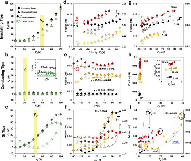 Dynamically tuning friction at the graphene interface using the field effect - PMC