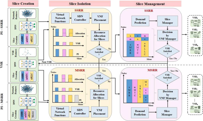 Slice-aware 5G network orchestration framework based on dual-slice isolation and management ...