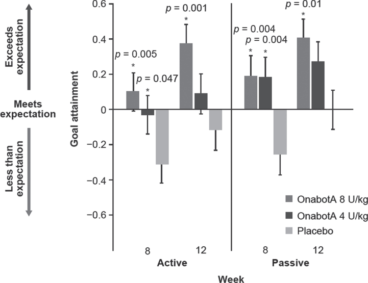 Efficacy And Safety Of Onabotulinumtoxina With Standardized