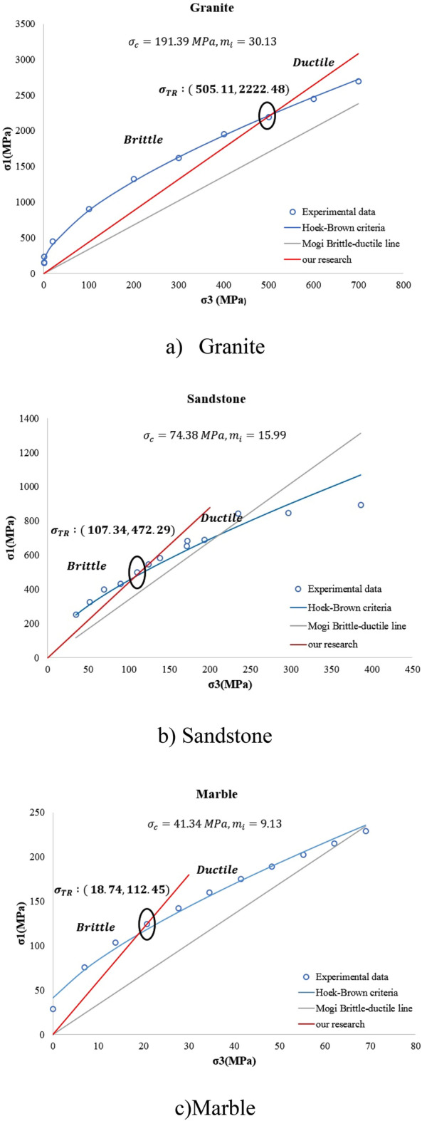 Brittle-ductile transition stress of different rock types and its relationship with uniaxial ...