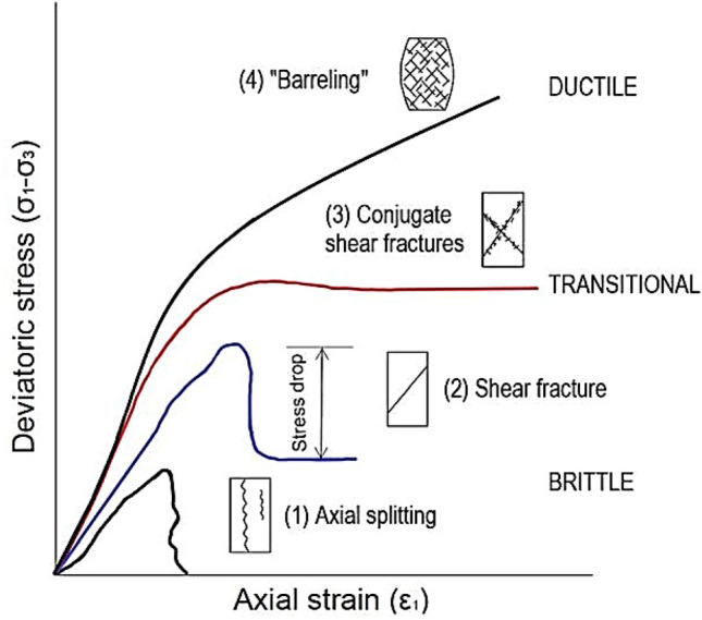 Brittle-ductile transition stress of different rock types and its relationship with uniaxial ...
