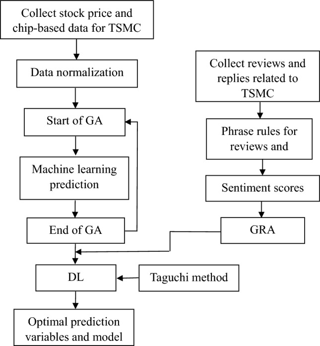 Using Social Network Sentiment Analysis and Genetic Algorithm to Improve the Stock Prediction ...