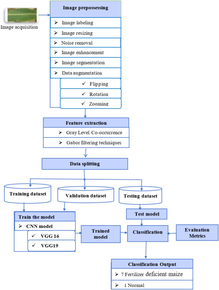 Predicting fertilizer treating of maize using digital image processing and deep learning ...