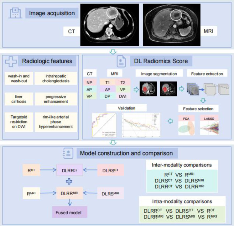 Comparison of MRI and CT based deep learning radiomics analyses and their combination for ...
