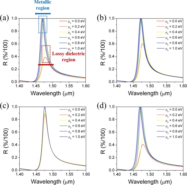 Optimization of tunable guided-mode resonance filter based on refractive index modulation of ...
