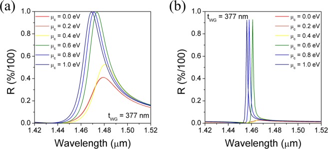 Optimization of tunable guided-mode resonance filter based on refractive index modulation of ...