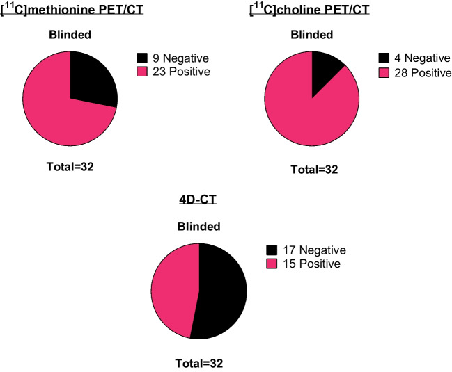 Head-to-head comparison of [11C]methionine PET, [11C]choline PET, and 4-dimensional CT as second ...