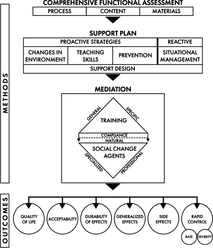 Needed independent and dependent variables in multi-element behavior ...