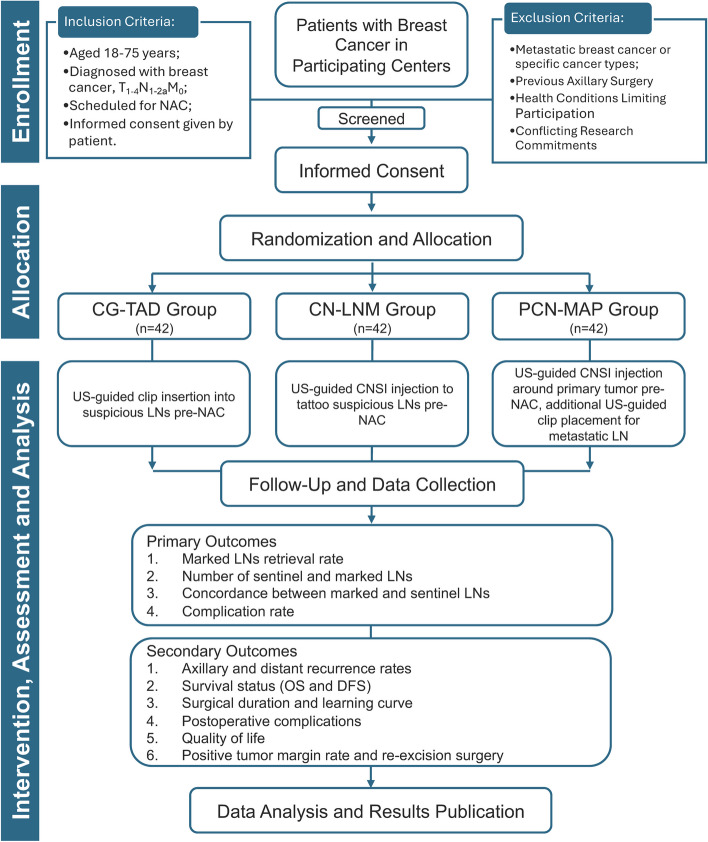 Targeted axillary dissection using carbon marking for patients with ... Targeted axillary dissection using carbon marking for patients with ...
