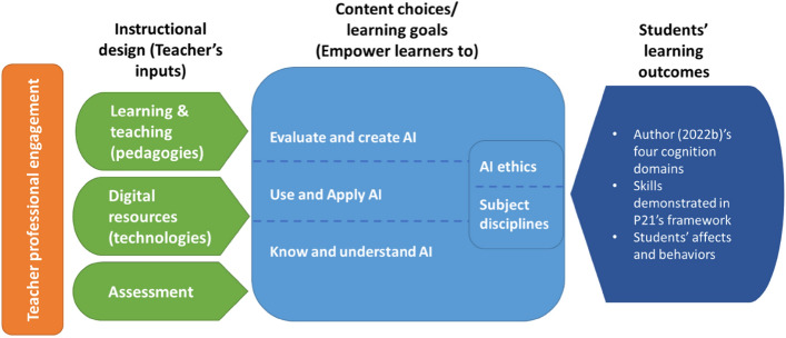 Teachers’ AI digital competencies and twenty-first century skills in ...