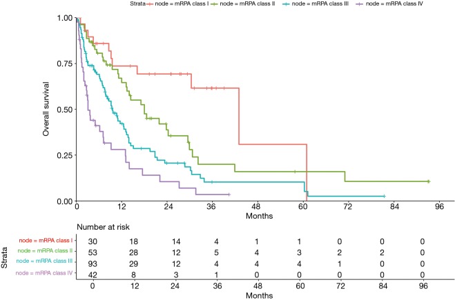 A modified recursive partitioning analysis for predicting overall ...