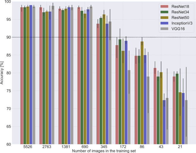 Evaluating deep learning models for classifying OCT images with limited data and noisy labels - PMC
