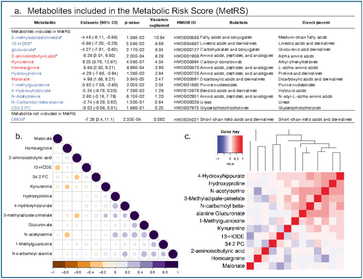 Baseline metabolomic profile as potential biomarker for weight change ...