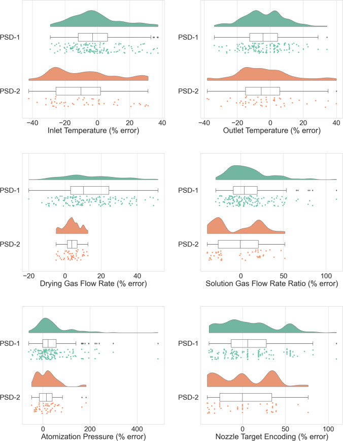 Predicting Spray Dried Dispersion Particle Size Via Machine Learning Regression Methods - PMC