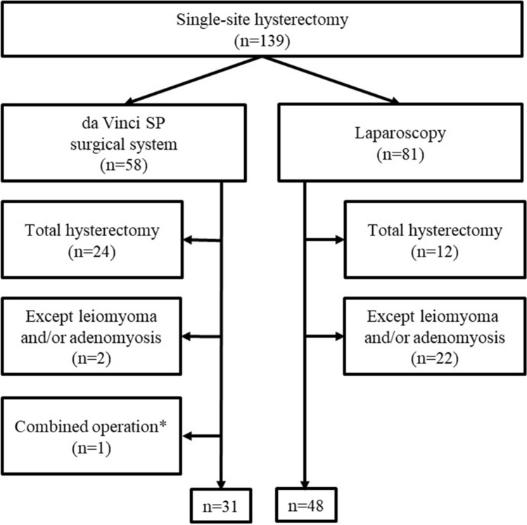 Comparative study of supracervical hysterectomy between da Vinci SP® surgical system and ...