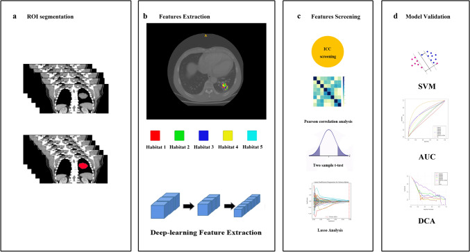 Integration of deep learning and habitat radiomics for predicting the response to immunotherapy ...