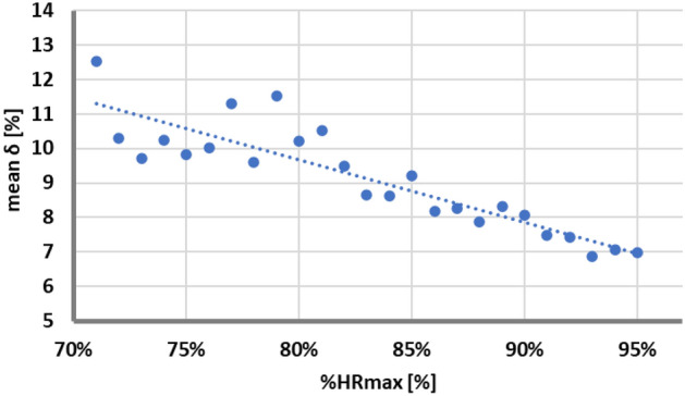 Maximal oxygen uptake prediction from submaximal bicycle ergometry using a differential model - PMC