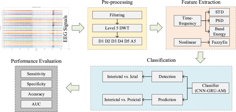 A scheme combining feature fusion and hybrid deep learning models for epileptic seizure ...