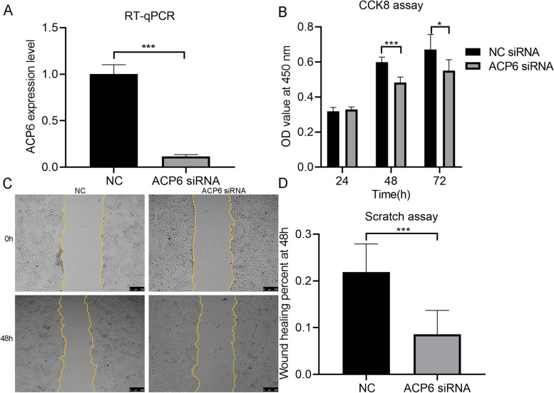 The expression characteristics and clinical significance of ACP6, a potential target of nitidine ...